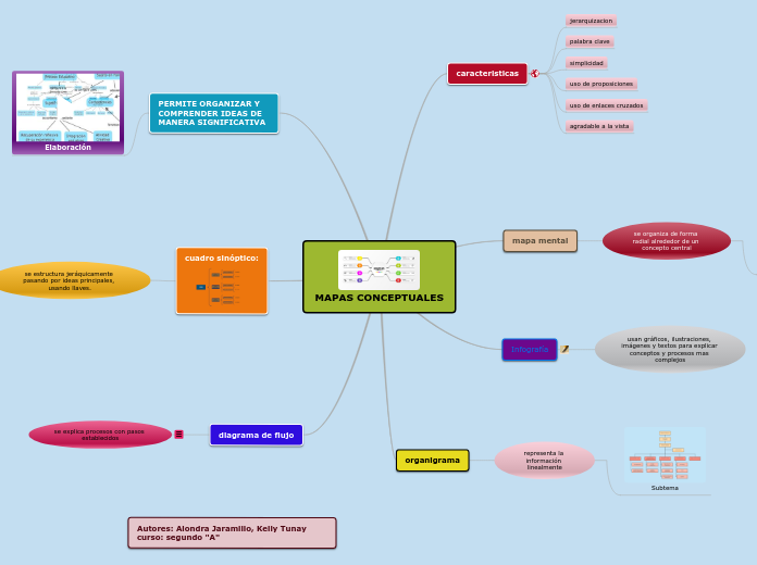 MAPAS CONCEPTUALES - Mind Map